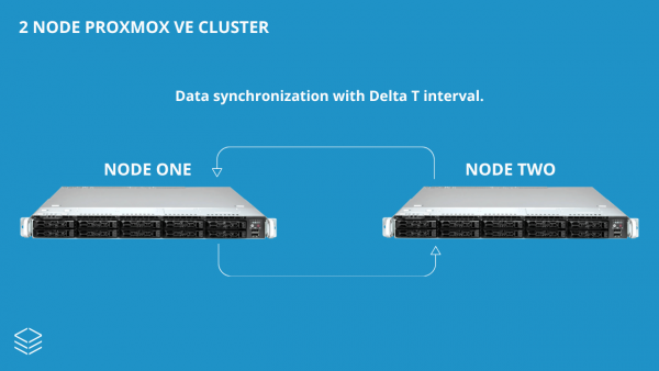 2 Node Proxmox VE Cluster: How it Works