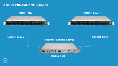 2 Node Proxmox VE Cluster: How it Works