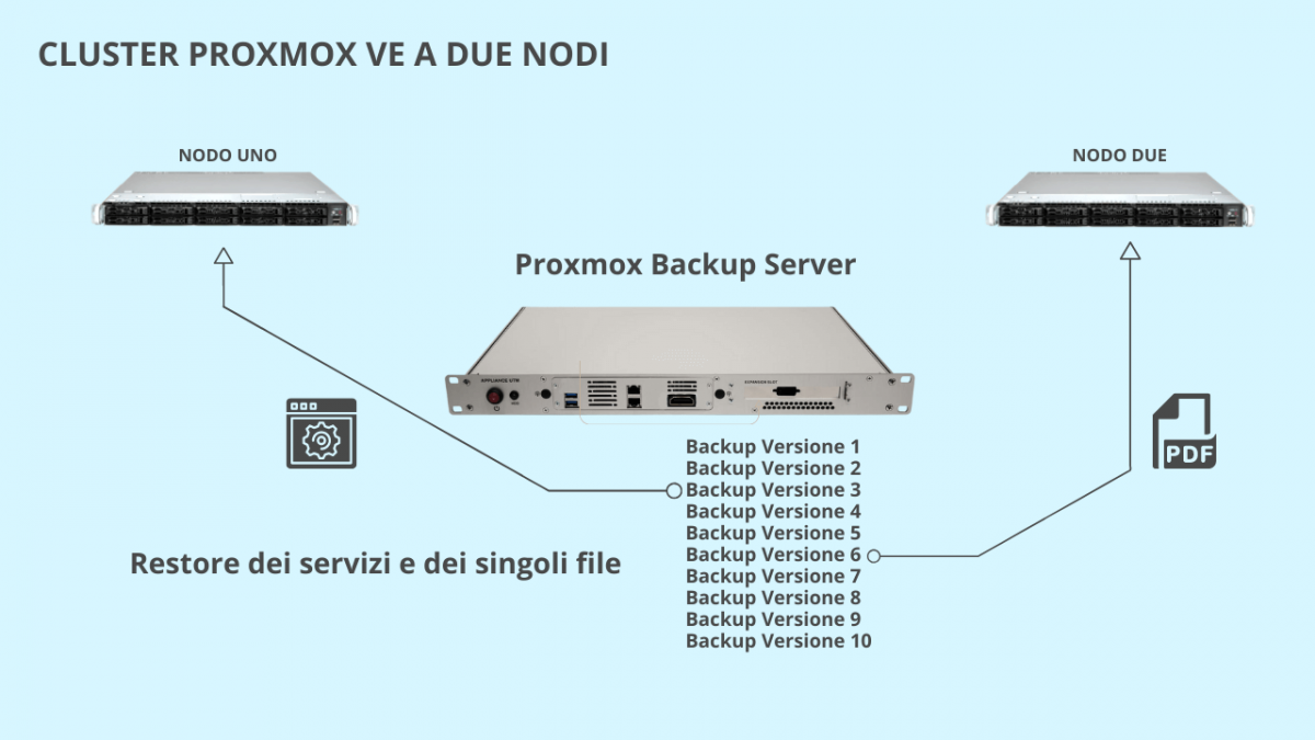Cluster Proxmox VE a Due Nodi: 5 Cose da Sapere