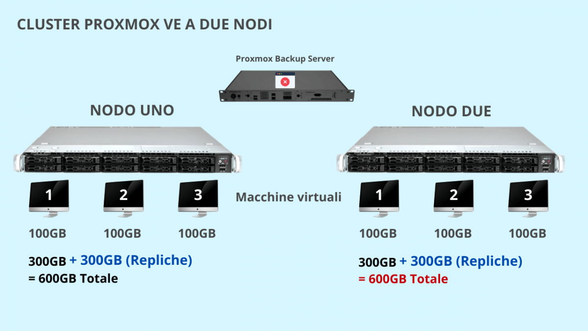 Cluster Proxmox VE a Due Nodi: 5 Cose da Sapere