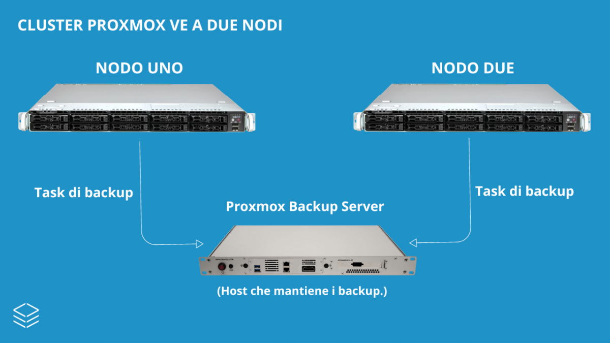 Cluster Proxmox VE a Due Nodi: Come Funziona