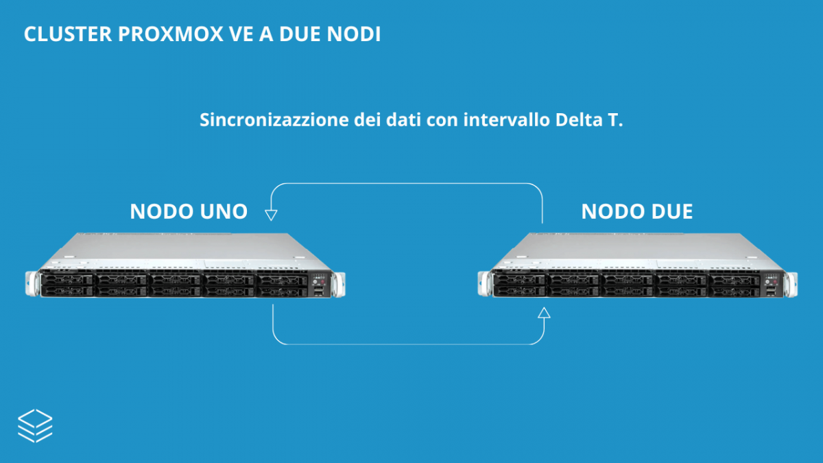 Cluster Proxmox VE a Due Nodi: Come Funziona Cluster Proxmox VE a Due Nodi: Come Funziona