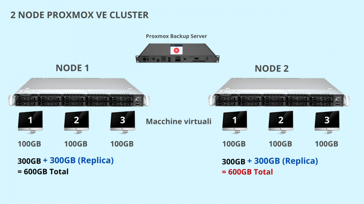 2 Node Proxmox Ve Cluster 5 Things To Know